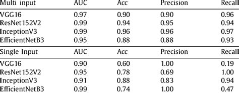 Comparative Of Experiment Results With Multiinput And Single Input Download Scientific Diagram