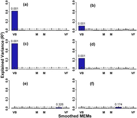 Smoothed Scalograms For The Morans Eigenvector Maps Mems 328 Mems