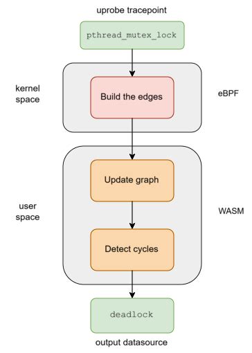 Introducing A New Gadget For Detecting Deadlocks Inspektor Gadget