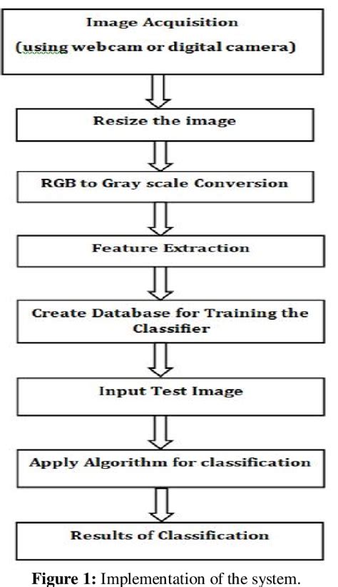 Figure 1 From Indian Currency Detection Using Knn Classifier Semantic Scholar