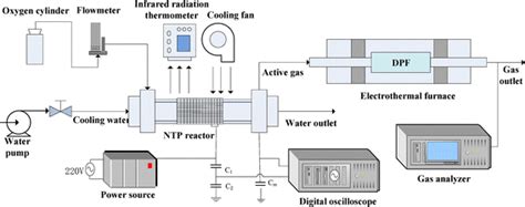 Schematic Diagram Of Dpf Regeneration Device Download Scientific Diagram