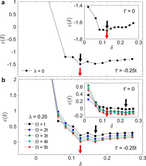 Phase Separation Tendencies Predicted By Variational Monte Carlo A B Download Scientific