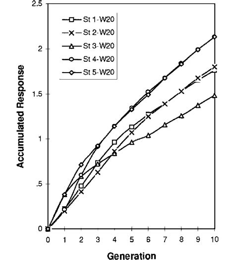 Average Accumulated Response Over Replicates In Phenotypic Standard