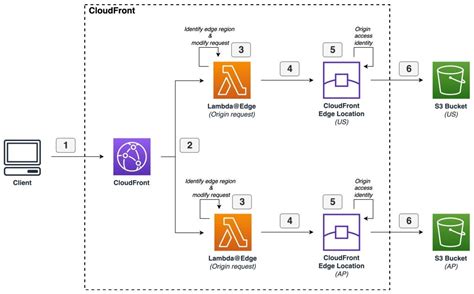 Multi Az Multi Region Microservices Architecture With Eks By Vedant