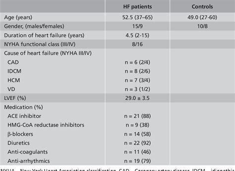 Table 2 From Chemokine Receptor Mediated Dendritic Cell And T Cell
