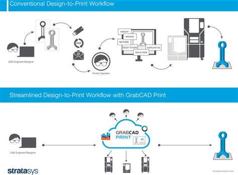 Stratasys To Release Grabcad Print App For Use With Stratasys 3d Printers