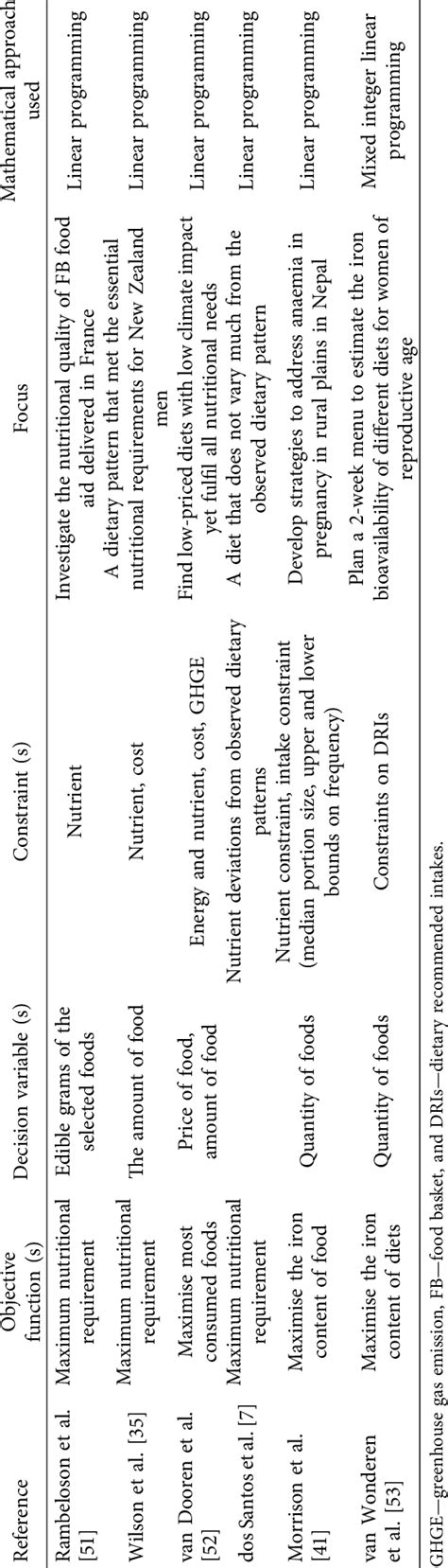 summary of details retrieved from articles that maximised objective