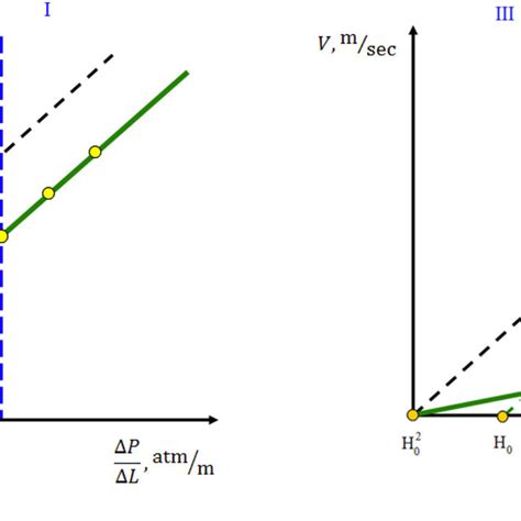 Experimental Relation Between Flow Velocity And Pressure Gradient A