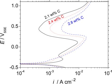 Potentiodynamic Polarisation Curves Of The Fe 27cr Xc Hccis Immersed In