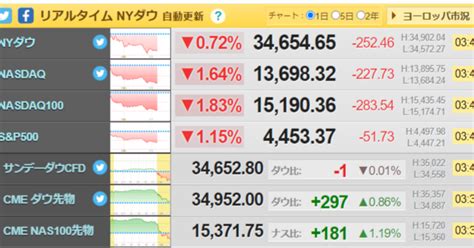Nyダウ暴落｜わんこfx（ポンドドル、ユーロドル、ユーロポンド、豪ドルドル、ドル円）