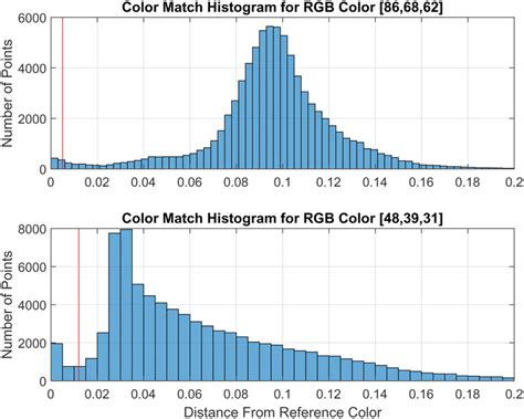 Example Histogram Showing Matches To Selected Colors Within The Point