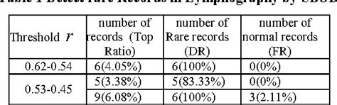 Table 1 From Clustering Based Outlier Detection Method Semantic Scholar