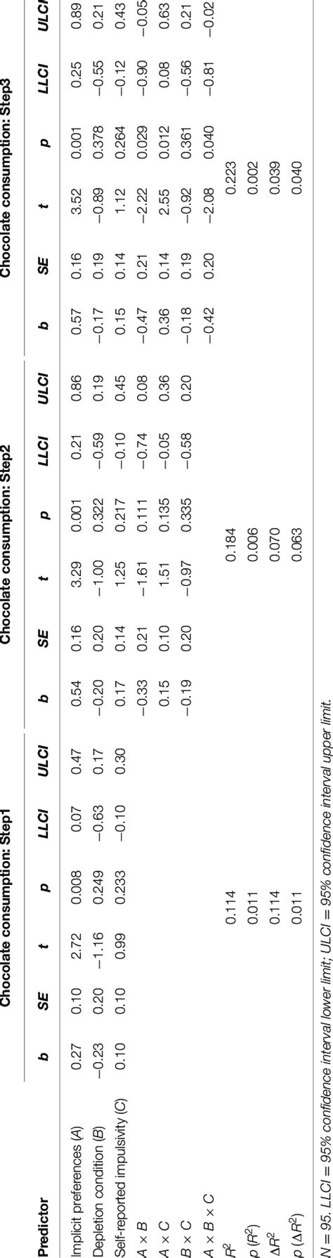 Summary Of Multiple Regression Analysis For Chocolate Consumption