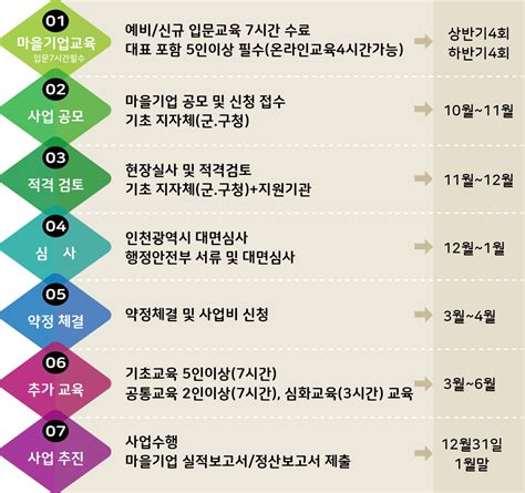 마을기업 설립절차 사회적협동조합 다원세상