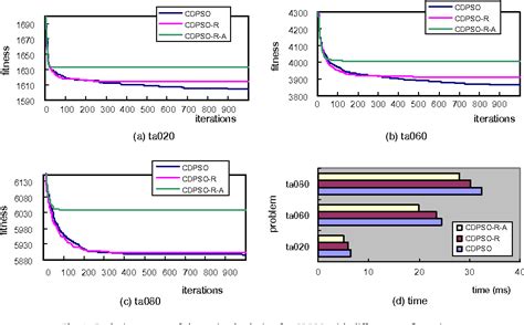 Figure 1 From The Circular Discrete Particle Swarm Optimization Algorithm For Flow Shop