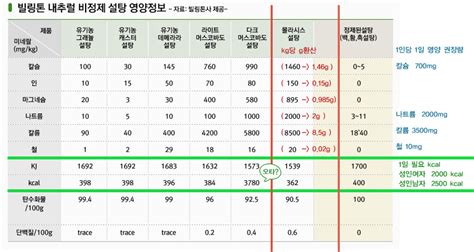유기농설탕비정제설탕 영양성분표 쉽게보기 네이버 블로그