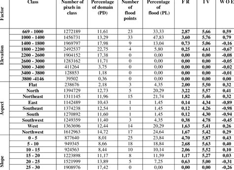 Calculate Weights For Different Classes Of Each Factor Based On The