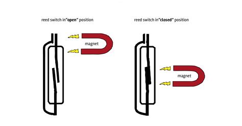 How Does Reed Switch Work Deeter Electronics Reed Switches