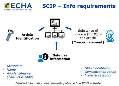 Eu Scip Database Reporting Obligations For Electronics Electronic