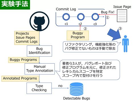 Icse 2017 勉強会 To Type Or Not To Type Quantifying Detectable Bugs In Javascript Ppt