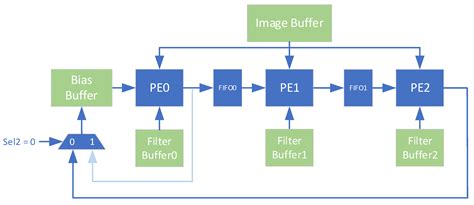 An Energy Efficient Convolutional Neural Network Processor Architecture