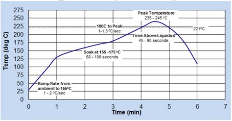 smt reflow soldering temperature curve 51 off