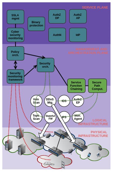 G Security Architecture Download Scientific Diagram