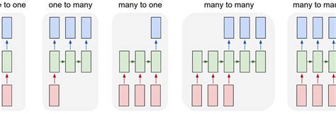 Types Of Recurrent Neural Networks Architectures Examples And Implementation Tejas Kamble