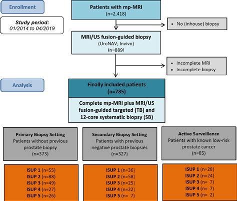 Figure 1 From Data On The Detection Of Clinically Significant Prostate Cancer By Magnetic
