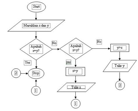 Umi Kalsum Tugas Flowchart