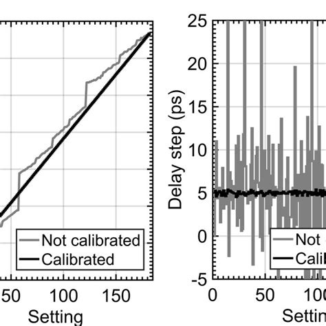 measurements of the fine delay elements before and after calibration