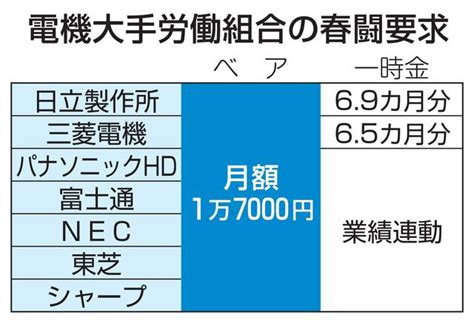 電機大手、ベアで過去最高要求 日立やパナ1万7千円、物価高で（共同通信） Yahooニュース