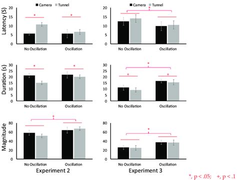The Results Of Experiments 2 And 3 Three Vection Indices Are Download Scientific Diagram