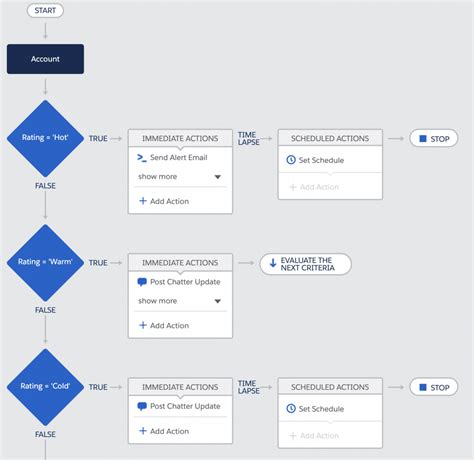 convert process builder processes to flow builder flows unofficialsf