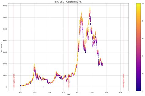 Color Coded Price Charts Plotting Bitcoin Prices In Python