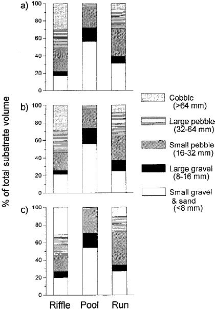 Composition Of Substrate Collected For Benthic Community Metabolism