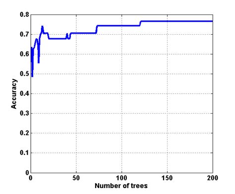 The Classification Accuracy Increases With The Tree Number For The Test Download Scientific