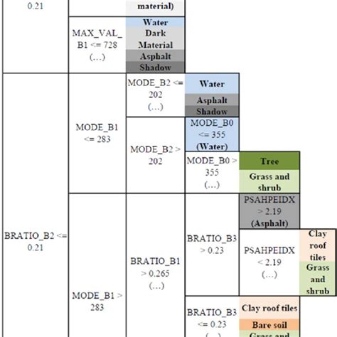 Brief Representation Of The 1 St Decision Tree Result Generated By The