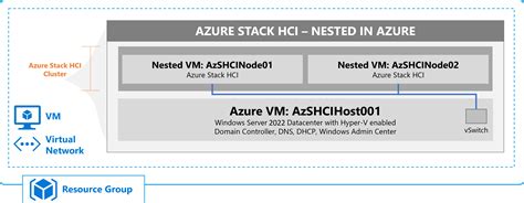 部署azure Stack Hci 體驗sdn軟體定義網路 網管人