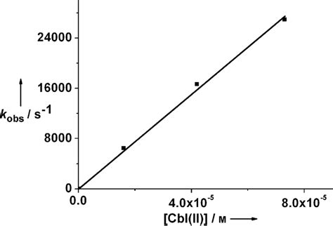 Plot Of K Obs Versus Cblii Concentration For The Reaction Between