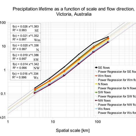 Dynamic Scaling Relationship Between The Spatial Scale And