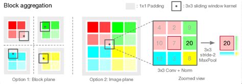 Illustration Of Block Aggregation And Comparison When Applying That On