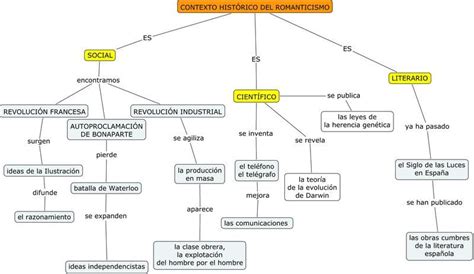Literatura Vanguardista Mapa Conceptual Buscar Con Google