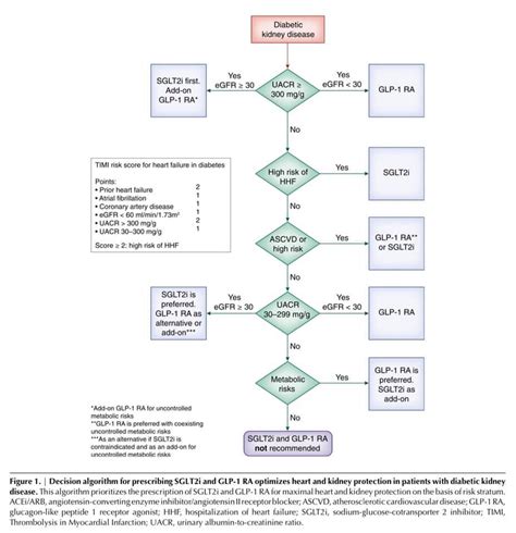 ‪decision Algorithm For Philippine Society Of Nephrology