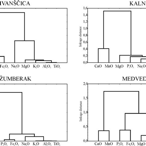 cluster analysis diagrams of major elements tree clustering linkage