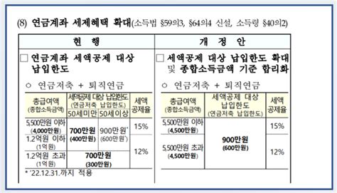 연말정산 신용카드 및 체크카드 소득공제 연금저축세액공제 한도 의료비공제 월세세액공제 기부금세액공제 네이버 블로그