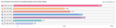 32505 Zip Code Zip Code 32505 Demographics In 2025 Zip Atlas