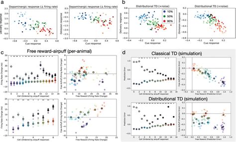 Cue Responses Versus Outcome Responses And More Evidence For Download Scientific Diagram