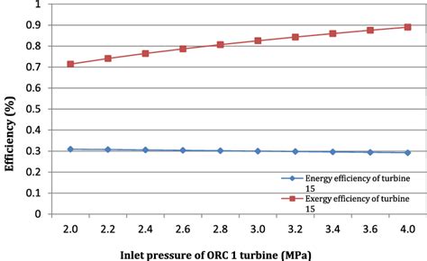 Effect Of Varying Inlet Pressure Of Orc 1 Turbine On Energy And Exergy