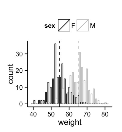 Ggplot2 Histogram Plot Quick Start Guide R Software And Data Visualization Easy Guides
